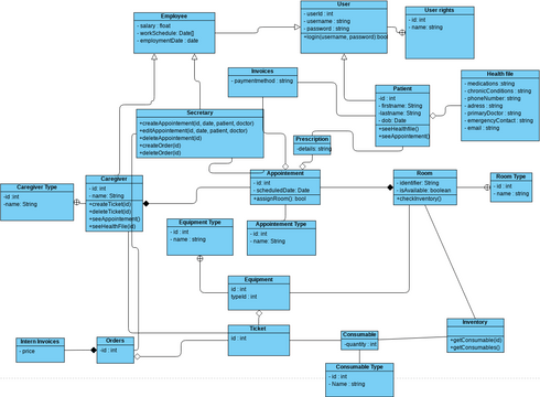 PIM Cabinet Médical | Visual Paradigm User-Contributed Diagrams / Designs